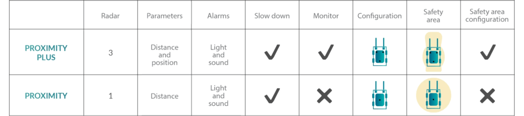 Anti-collision for industrial vehicles with UWB & RTLS technology