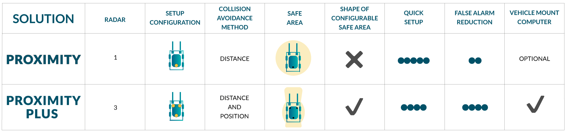 Anti-collision for industrial vehicles with UWB & RTLS technology