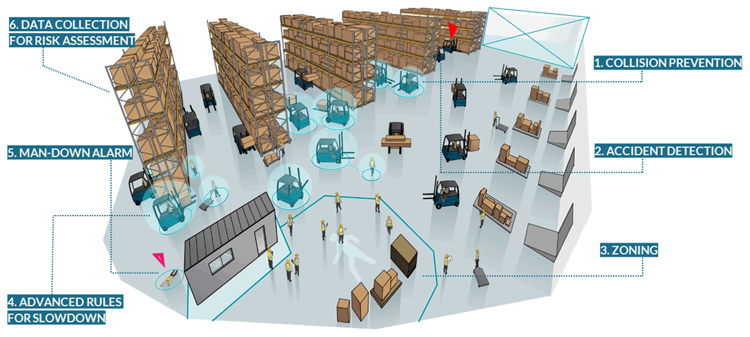 Active safety systems for workers, vehicles, and assets